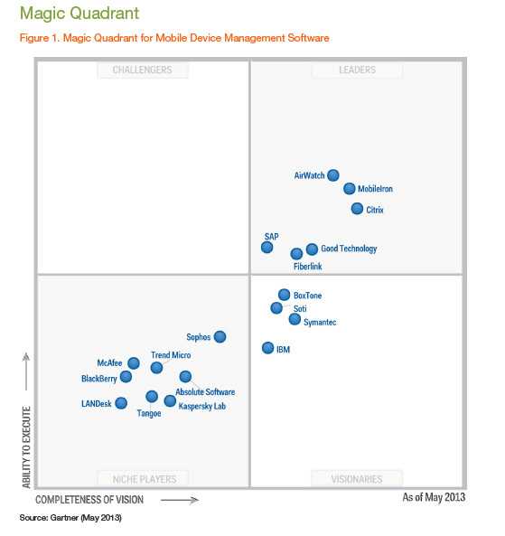 Gartner Magic Quadrant 2024 Mdm - Aile Lorene Gartner Magic Quadrant 2024 Mdm - Aile Lorene
